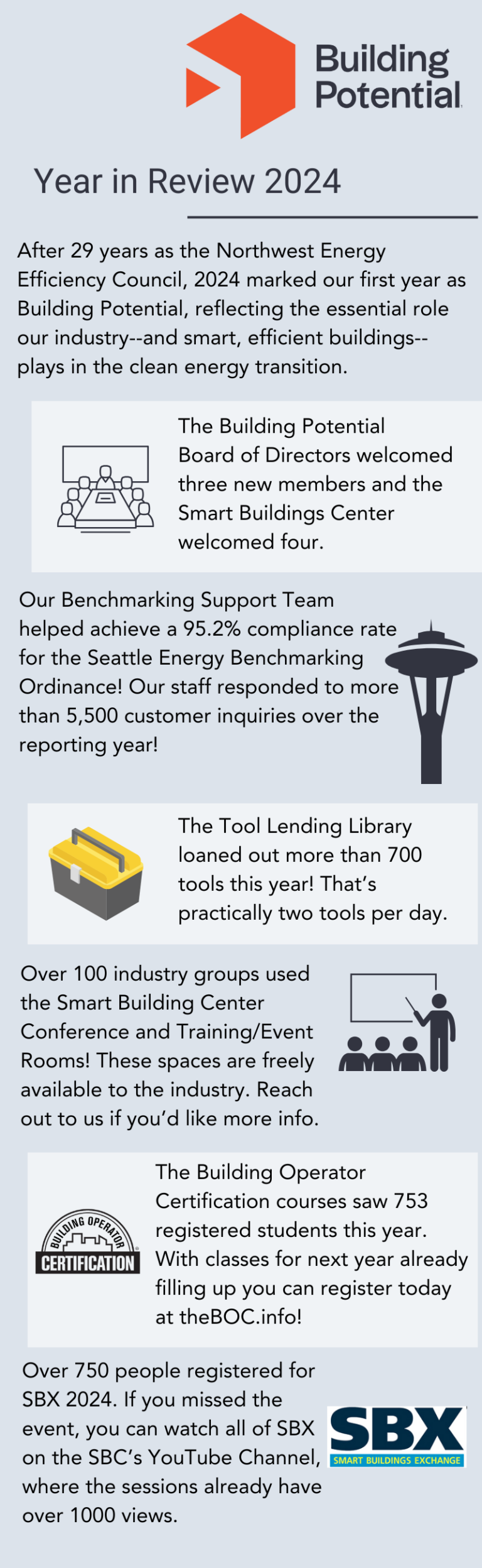Building Potential 2024 End of Year Infographic - Building Potential