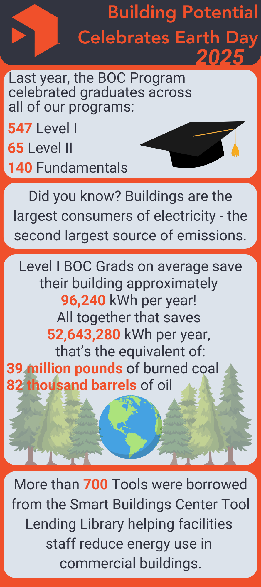 Building Potential Celebrates Earth Day 2025 - Building Potential